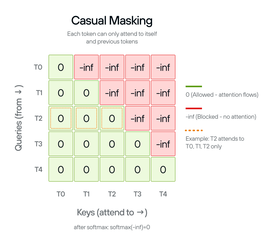 Causal masking - Build an LLM from scratch with MAX